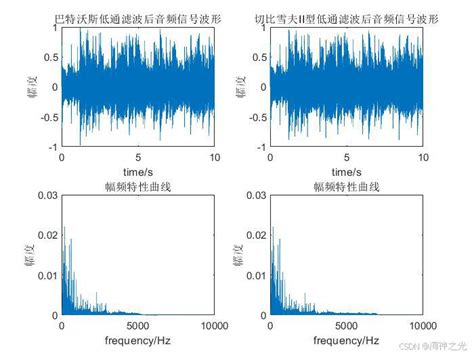 语音去噪巴特沃斯和切比雪夫II型带阻滤波音频信号去噪含时域 频域 幅频特性曲线含Matlab源码 8052期 巴特沃斯带阻滤波器