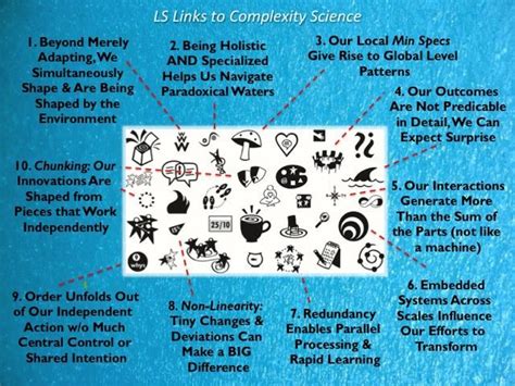 Liberating Structures Microstructures And Design Elements