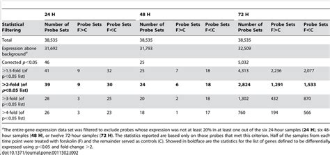 Microarray Analysis Statistics Download Table