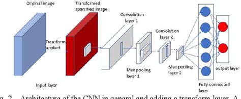 Figure 2 From Training Strategies For Convolutional Neural Networks With Transformed Input