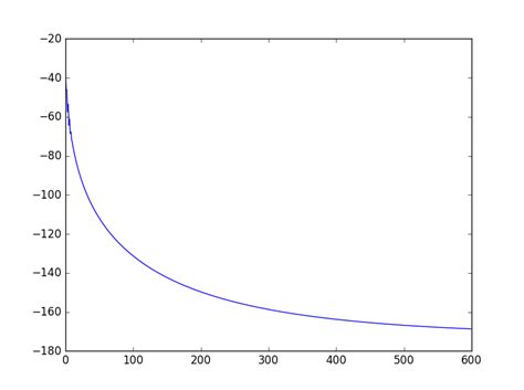 Machine Learning How To Interpret Plot Of Cost Function In Gradient