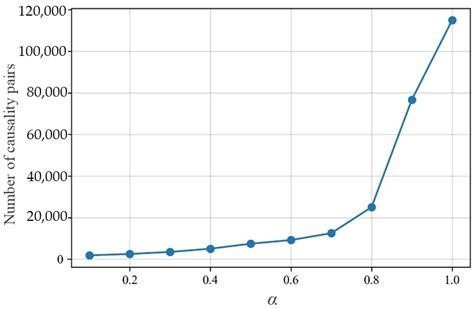 Mining Delay Propagation Causality Within An Airport Network From