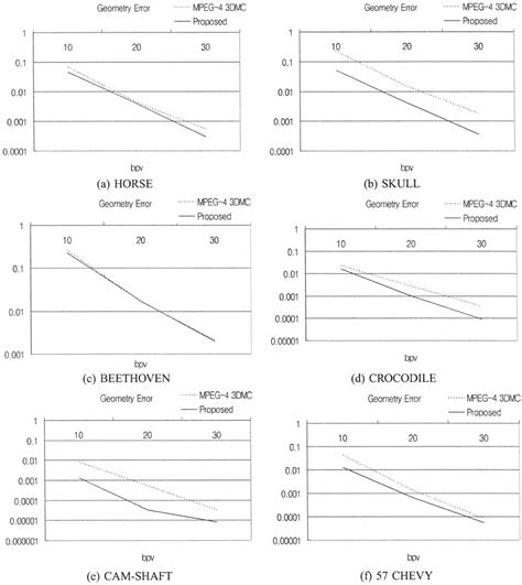 Geometry Compression Results Download Scientific Diagram