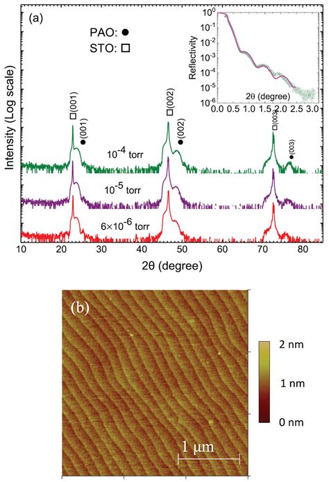 A Xrd Data From Paosto Samples Grown At Different Oxygen Pressures