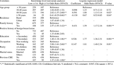 Logistic Regression Analysis Model Of The Socio Demographic Correlates
