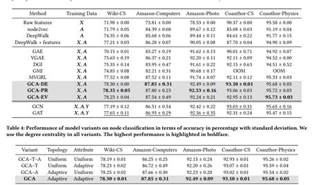 21 Gca： Graph Contrastive Learning With Adaptive Augmentation Csdn博客