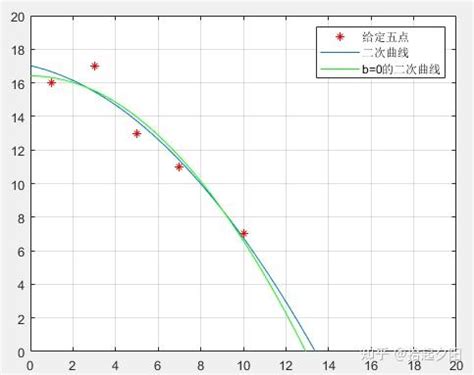 MATLAB polyfit与fittype 自定义函数拟合 知乎