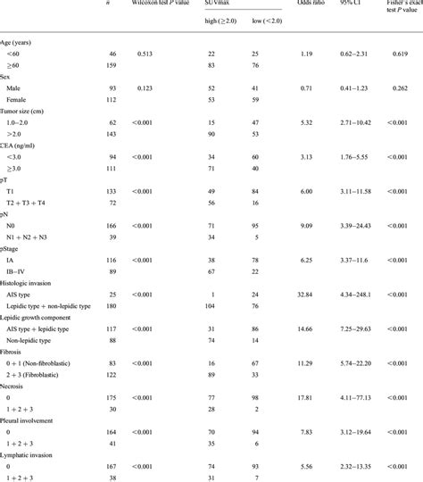 Correlation Between Clinicopathologic Factors And Suvmax Download Table