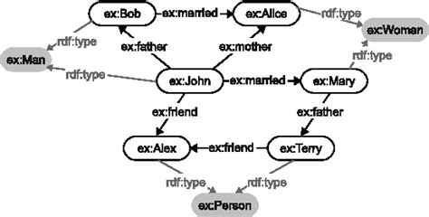 Figure 1 From Overviewing The Rdfs Semantic Web Semantic Scholar