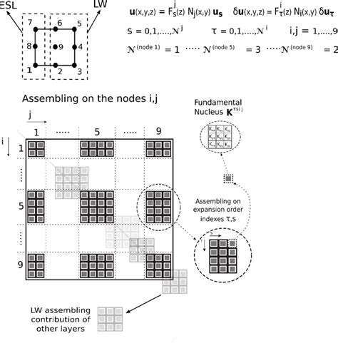 Assembling Scheme Of A 9 Node Finite Element With Node Dependent Download Scientific Diagram