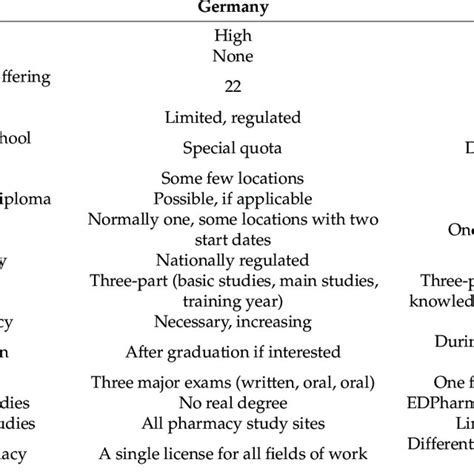 Comparison Of Pharmacy Studies In Germany And Vietnam Bpharm Based On