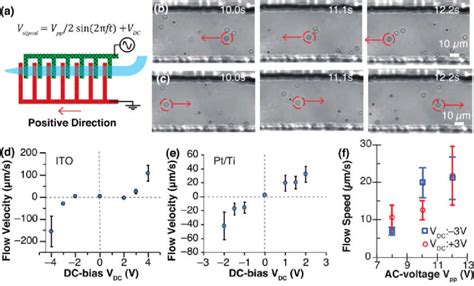 Generation Of Dc Biased Ac Electrokinetic Flow With An Ito Or Pt Ti Download Scientific Diagram