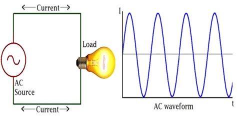 Alternating Current Definition Basic Principles And Difference Getmyuni
