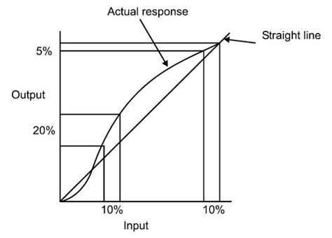 Instrumentation Basics Measurement Terminology ~ Learning Instrumentation And Control Engineering