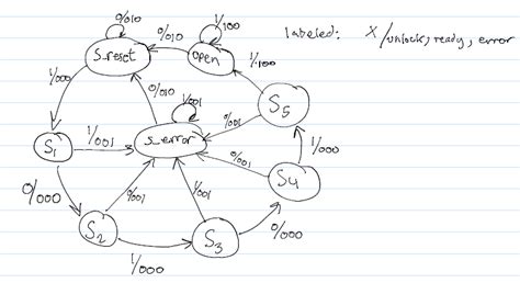 Verilog Synchronuous Combination Lock Electrical Engineering Stack