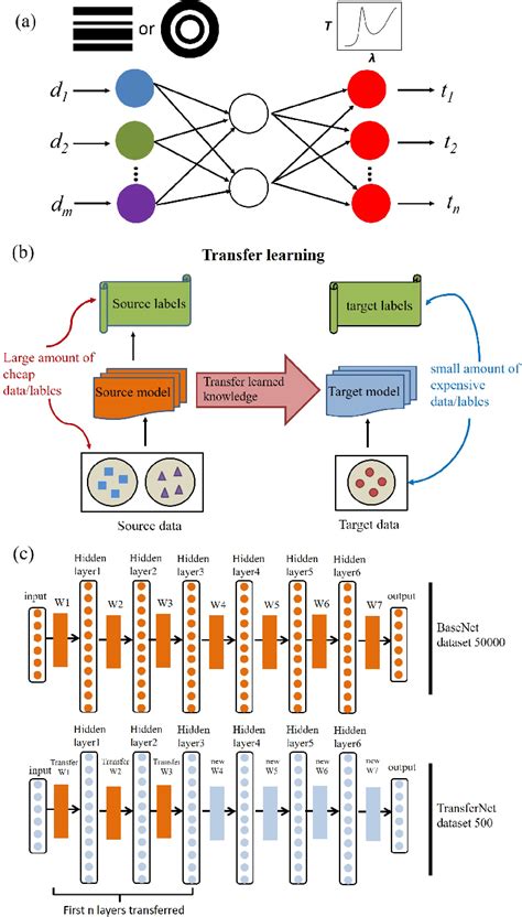 Figure 1 From Migrating Knowledge Between Physical Scenarios Based On Artificial Neural Networks
