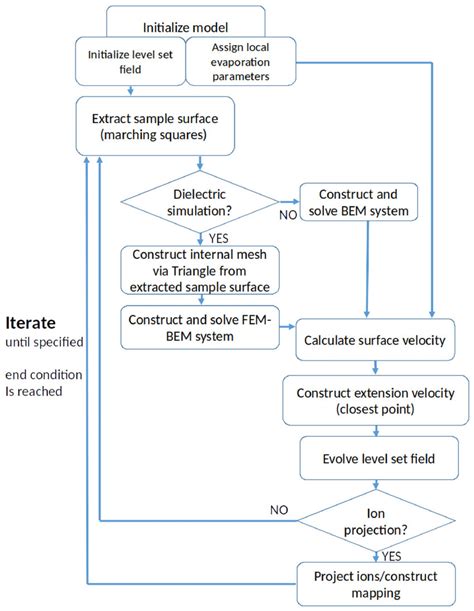 Flowchart Showing Major Components Of The Simulation Algorithm