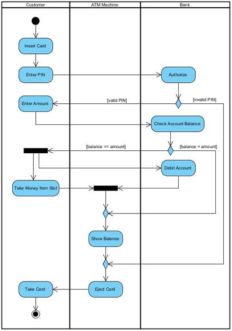 An Illustrative Example Of Login Activity Diagram