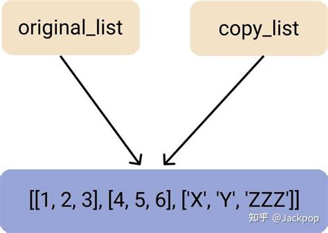 Python中的py和copydeepcopy区别在哪里 知乎