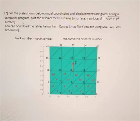 Solved 2 For The Plate Shown Below Nodal Coordinates And