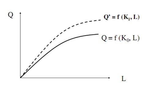 1 The Aggregate Production Function Source Authors Own Construction
