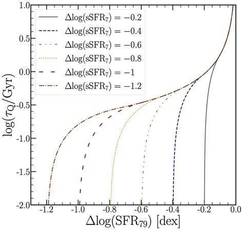 The Conversion Function Used To Convert ∆logsfr 79 Into A Quenching