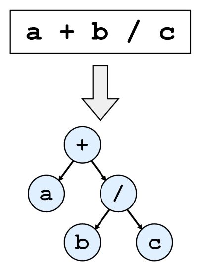 What Is The Difference Between Recursive Descent Parsing And Predictive