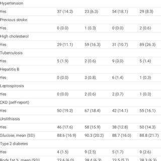 Clinical Characteristics By Study Group And Sex Download Scientific Diagram