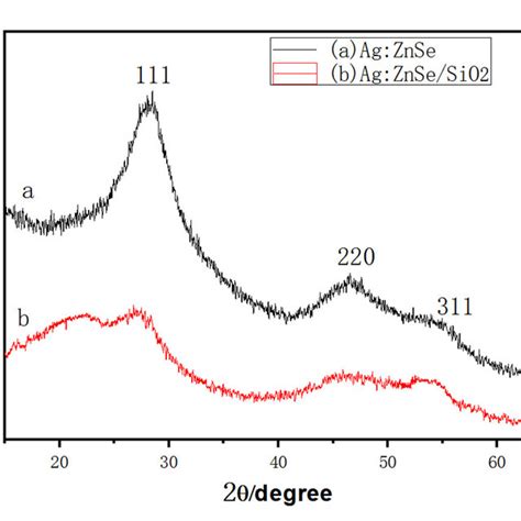 Xrd Patterns Of L Cysteine Modified Znse Ag Quantum Dots A And Znse Download Scientific