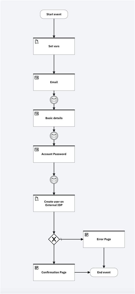 User Registration Into A Different Identity Provider