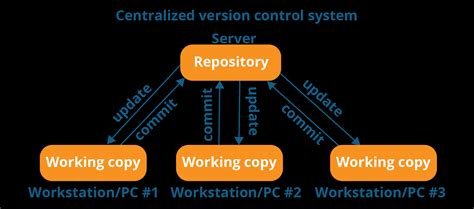 Centralized Version Control Systems Learn And Grow With Popular Elearning Community Janbask