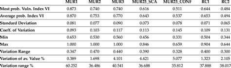 vulnerability index values estimated by the building scale survey