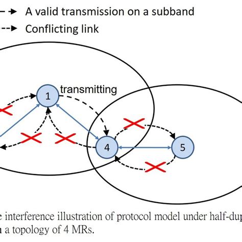 a the interference illustration of protocol model under half duplex