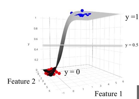 Sonny不讀不行 Applied Machine Learning In Python 5 Logistic Regression