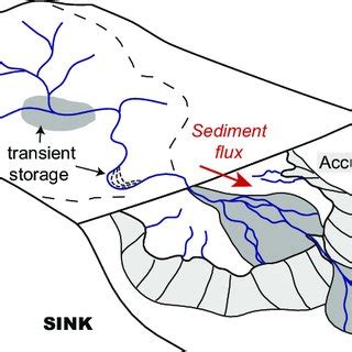 Schematic Representation Of A Source To Sink System With The Riverine Download Scientific