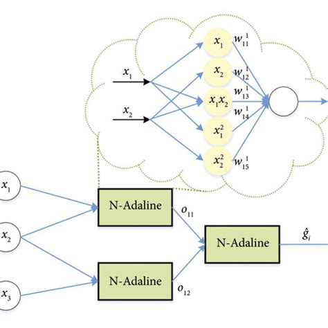 The Structure Of One N Adaline Neuron Download Scientific Diagram