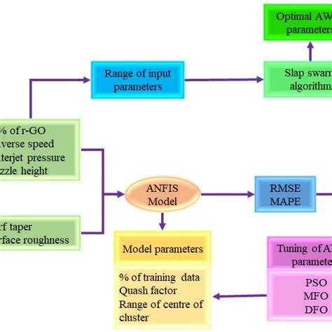 the flowchart of proposed modeling and optimization methodology