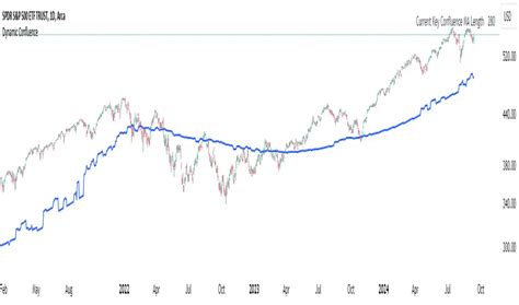 Dynamic Confluence — Indicator By Julien Eche — Tradingview