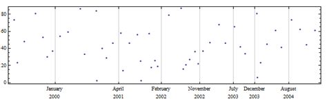 Plotting Points On The Horizontal Line Mathematica Stack Exchange