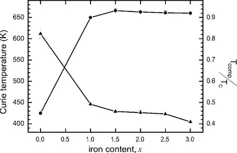 The Compositional Dependence Of The Curie Temperature T C And Download Scientific Diagram