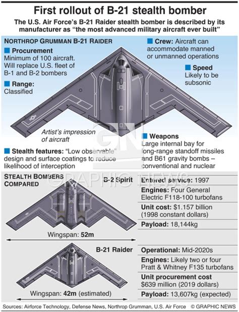 Military B 21 Raider Stealth Bomber Infographic