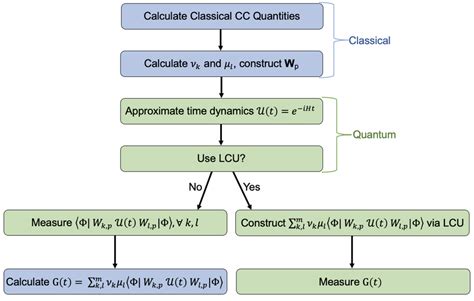 An Overview Of The Quantum Classical Coupled Cluster Algorithm For Download Scientific Diagram