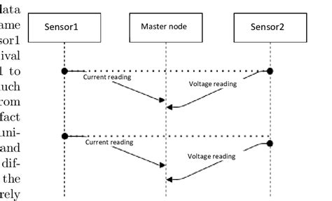 data synchronization problem download scientific diagram