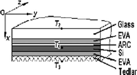 Different Layers Of The Pv Module [10] Download Scientific Diagram