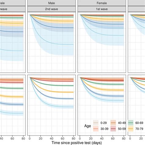 Survival Among Hospitalized COVID 19 Patients By Epidemic Wave Sex Download Scientific