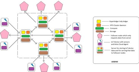 System Architecture With Ipfs Cluster Download Scientific Diagram