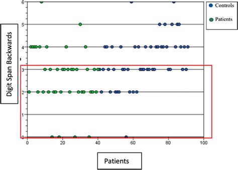 Digit Span Backwards Score Distribution Between Groups Considering ≤ 3