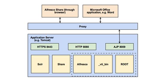Alfresco Docs Alfresco Office Services