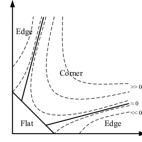 Corner And Edge Detection The Dash Lines Are Contour Of Corner
