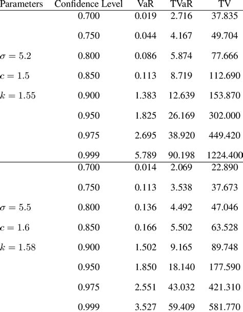 Simulation Results Of The Actuarial Measures For Sbiiil Distribution Download Scientific Diagram